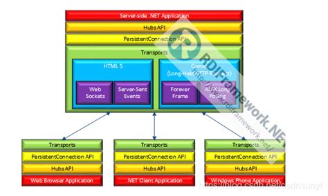 史上最全面的signalr系列教程 3、signalr 实现推送功能 集线器类实现方式signalr3 Csdn博客