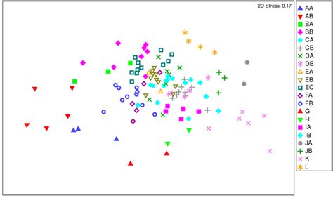 Two Dimensional Nonmetric Multidimensional Scaling 2d Nmmds