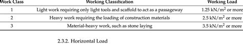 Working Load Class According To The Working Classification Of Scaffold