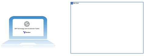 everything as code and easy automation with minimal terraform and