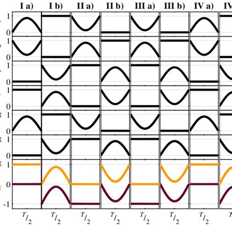 Illustration Of The Duty Cycles D Output Node Voltages V L V N And