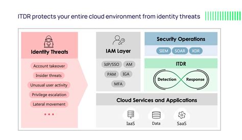 How To Protect Against Identity Based Attacks With Itdr