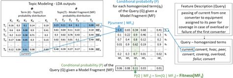 Implementation Of Topic Modeling LDA For Feature Location SVIT Research Group
