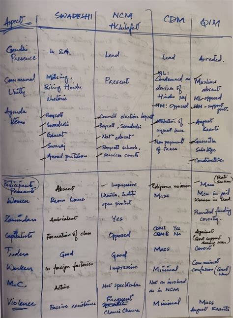 How To Make Notes For Upsc Cse ·