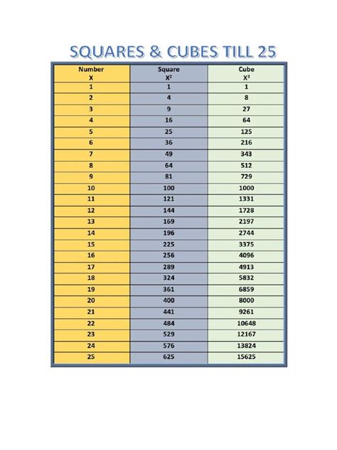 squares and cubes till 25 pdf