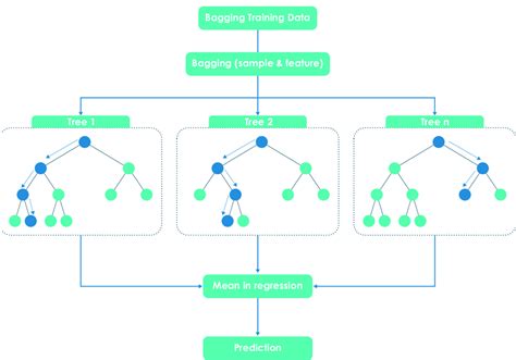 Random Forest Regression Tree Download Scientific Diagram