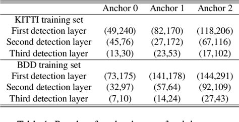 Table 1 From Gaussian Yolov3 An Accurate And Fast Object Detector Using Localization