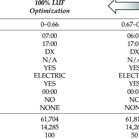 Scenario A Results The Optimal Decision Variables Are Shown For A Download Scientific Diagram
