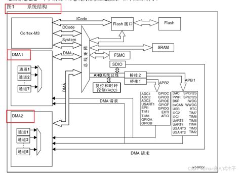 6 Stm32外设dma学习stm32f103zet6 Dma Csdn博客