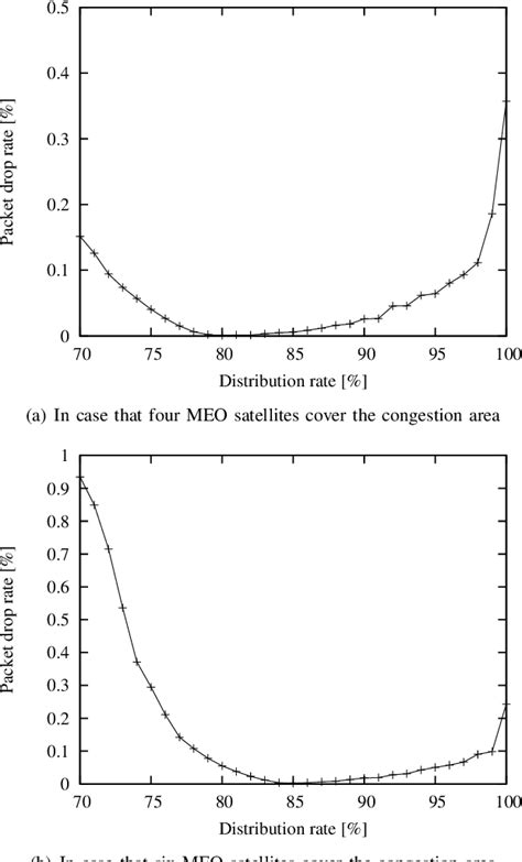 Figure 3 From Traffic Distribution To Mitigate Downlink Congestionin Two Layerd Satellite
