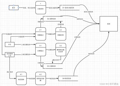 【软件工程导论】实验一——数据流图绘制（数字化校园系统案例分析）教务系统数据流图 Csdn博客