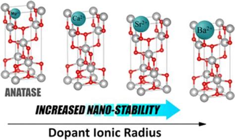 通过界面偏析提高 Tio2 锐钛矿纳米稳定性：离子半径的作用 The Journal Of Physical Chemistry C X Mol