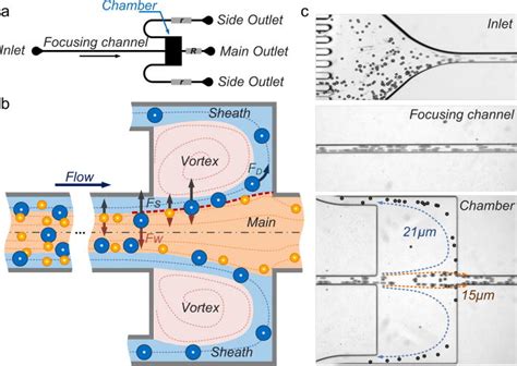 Vortex Aided Inertial Microfluidic Device For Continuous Particle Separation With High Size