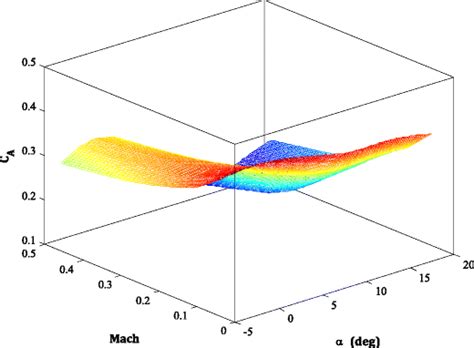 Axial Force Coefficient With Respect To Mach And Angle Of Attack