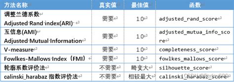python机器学习——聚类评估方法 k means聚类 神经网络模型基础