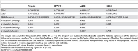 statistical comparisons of roc values download table