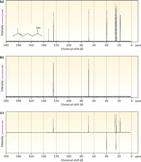 DEPT C NMR Spectroscopy Organic Chemistry OpenStax