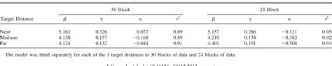 Table 2 From The Dynamics Of Sensorimotor Calibration In Reaching To Grasp Movements Semantic