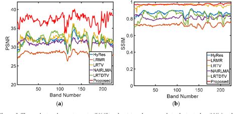 Figure 1 From Hyperspectral Image Denoising Based On Nonlocal Low Rank