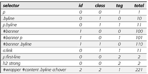 Reference Table Of Css Precedence Math Coding Css