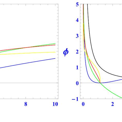 The Time Behavior Of The Scalar Field For N 2 Black Curve N 1