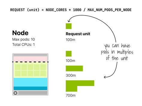 在 Kubernetes 中应该如何设置 Cpu 的 Requests 和 Limits 凌虚 Blog