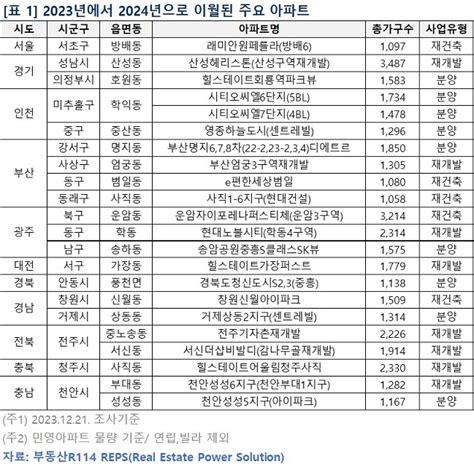 부동산114 2024년 전국 민영아파트 26만여 가구 분양 예정