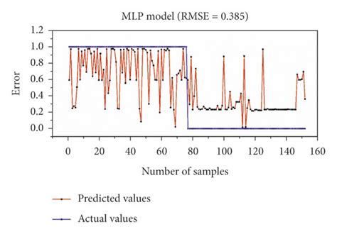 Rmse Analysis Of The Models Using Validating Dataset A Nb Model B