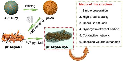How Porous Micro Sized Silicon Anodes For Lithium Ion Batteries Nano Research Posted On The
