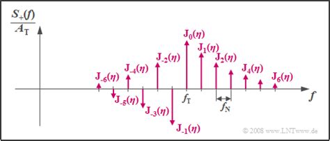 Bessel Functions Of The First Kind Lnt
