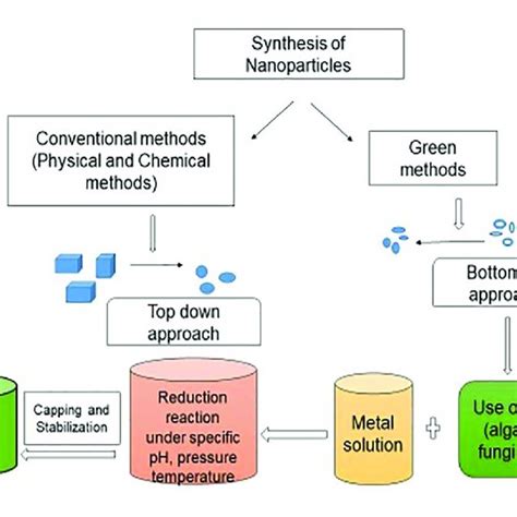 Synthesis Of Nanoparticles By Different Methods Download Scientific Diagram