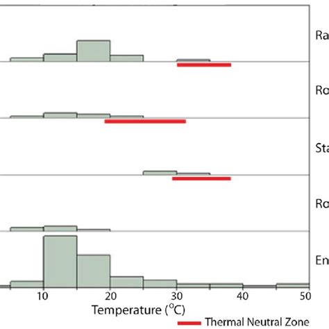 Frequency Histogram Of Temperature By Species Temperature Was Divided