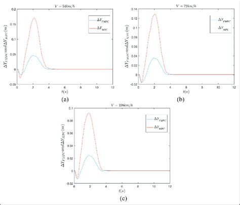 The Deviation Of Tracking Reference And Actual Lateral Displacement