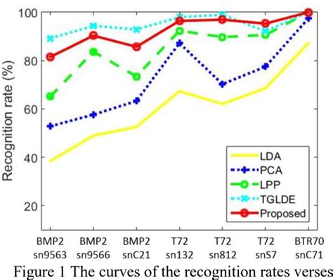 figure 1 from achieving sar target configuration recognition by