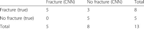 Confusion Matrix Showing The Results On The Final Validation Set