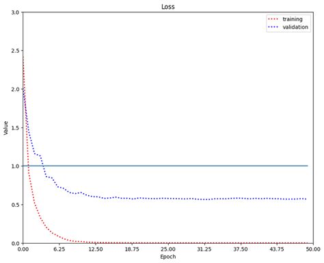 Graph Of Densenet121 Model Loss Value From Vietnam Dataset Against