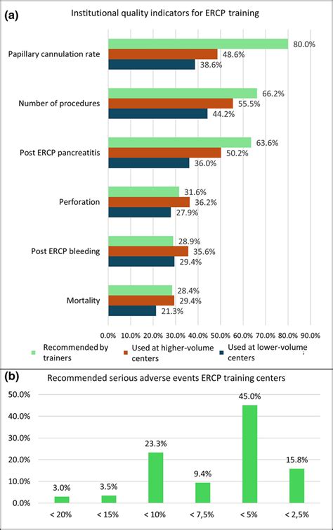 Institutional Quality Indicators For Ercp Training Institutions Download Scientific Diagram
