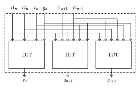 Optimized Elementary Cell For Six To Seven Input Lut Download Scientific Diagram