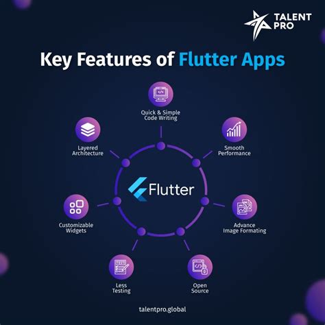 Talent Pro On Linkedin Talentpro Flutterapps Mobiledevelopment