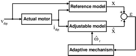 Rotor Speed Estimation Structure Using Mras Download Scientific Diagram