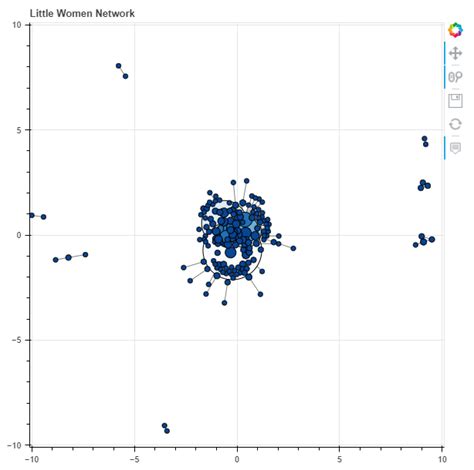 네트워크 분석시각화 2 소설 작은 아씨들 인물 네트워크 그래프를 중심으로 네이버 블로그
