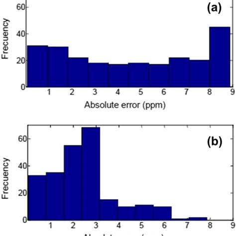 Histograms Of The Absolute Error And The Frequency Of Its Occurrence Download Scientific