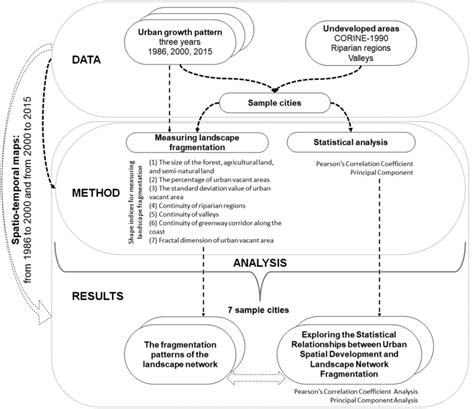 Illustrative Flowchart Of The Methodological Framework Utilized In The Download Scientific