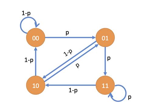 Definition Of Markov Chain