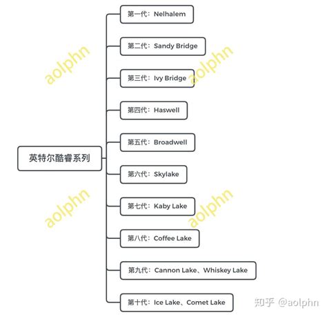 英特尔酷睿系列笔记本cpu型号解读 知乎