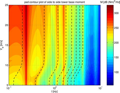 Figure 1 From Aero Elastic Simulation Of Offshore Wind Turbines In The