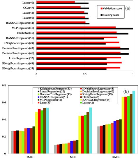 A Coefficient Of Correlation For Training And Validation Dataset Download Scientific Diagram