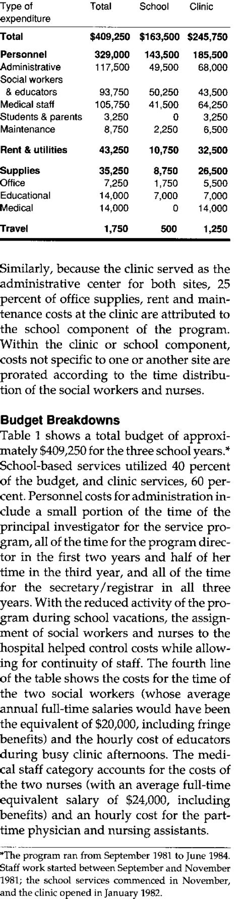 Program Costs By Type Of Expendi Ture According To Site September Download Table