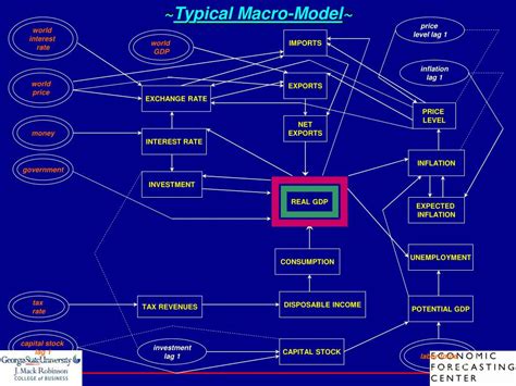 Ppt Lecture 5 Macroeconomic Model Powerpoint Presentation Free Download Id993977