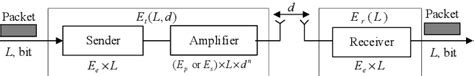 Figure 2 From Wireless Sensor Network Clustering Model Semantic Scholar